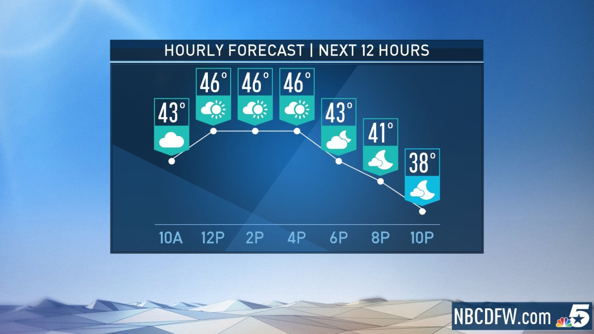 Cold and Biting Wind for Monday – NBC 5 Dallas-Fort Worth