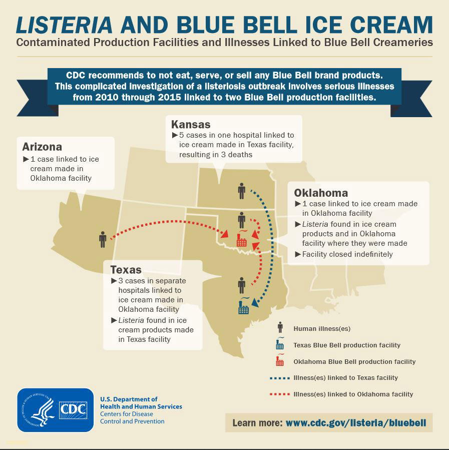 Blue Bell Agrees to $19 Million Listeria Settlement; Former CEO Faces 7 ...