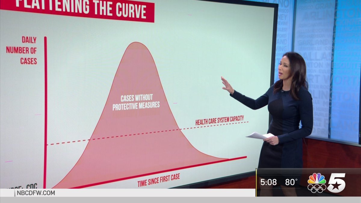 Flattening the Curve Explained – NBC 5 Dallas-Fort Worth