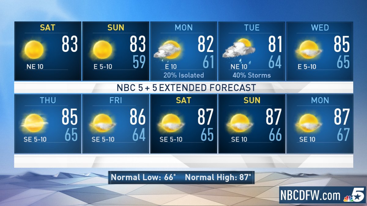 NBC 5 Forecast: Comfortable Weekend Weather – NBC 5 Dallas-Fort Worth