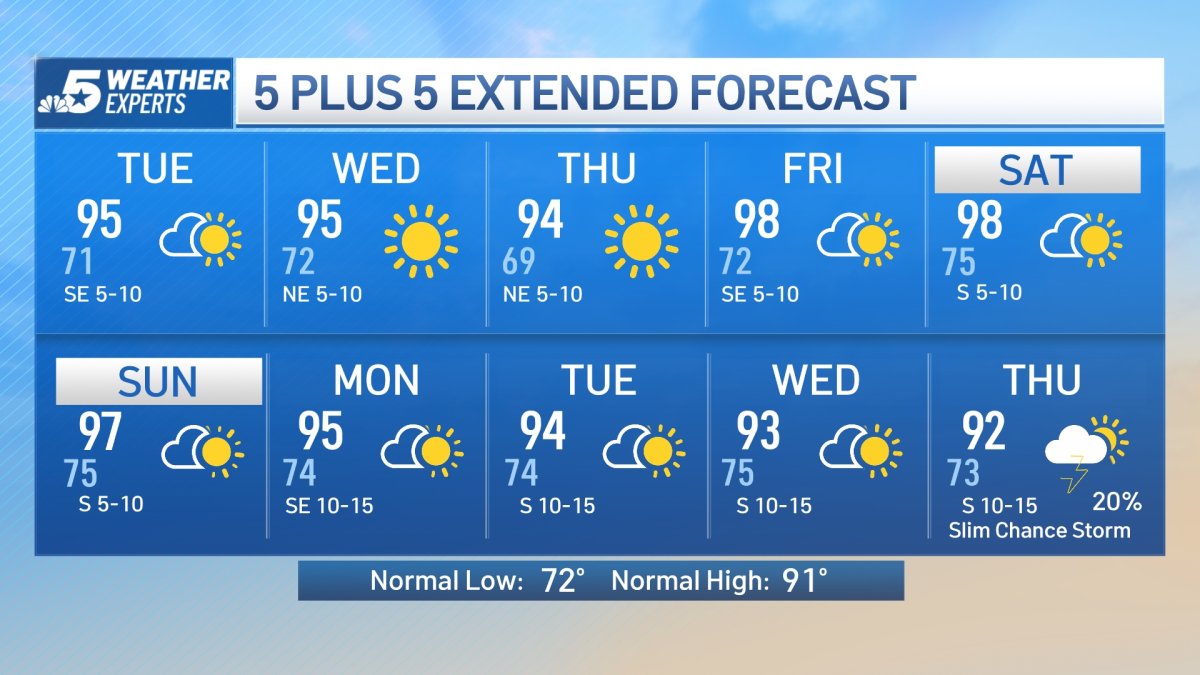 NBC 5 Forecast: A Dry and Hot Weather Pattern – NBC 5 Dallas-Fort Worth