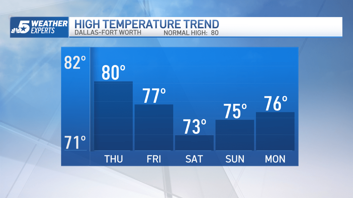 Overnight Rain Moves Out Of North Texas Nbc 5 Dallas Fort Worth