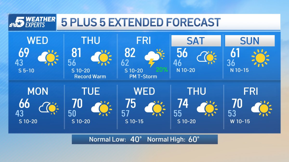 NBC 5 Forecast: A Warm Up on the Way – NBC 5 Dallas-Fort Worth