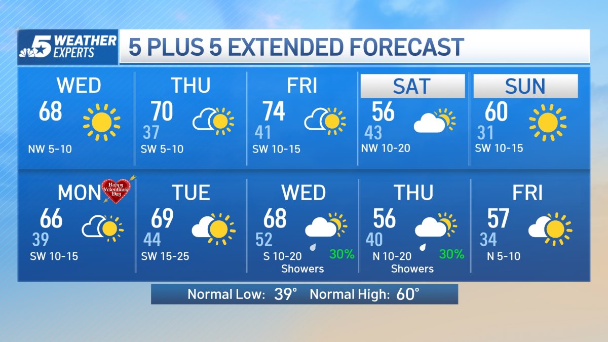 NBC 5 Forecast: Winter’s Reprieve Continues – NBC 5 Dallas-Fort Worth
