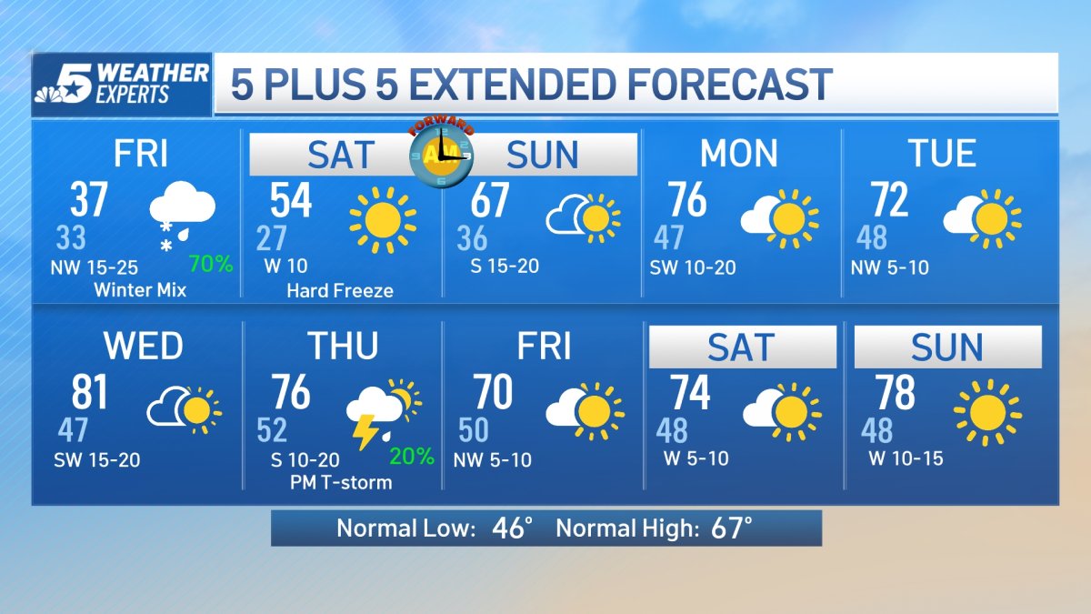 NBC 5 Forecast: Winter Returns Friday – NBC 5 Dallas-Fort Worth