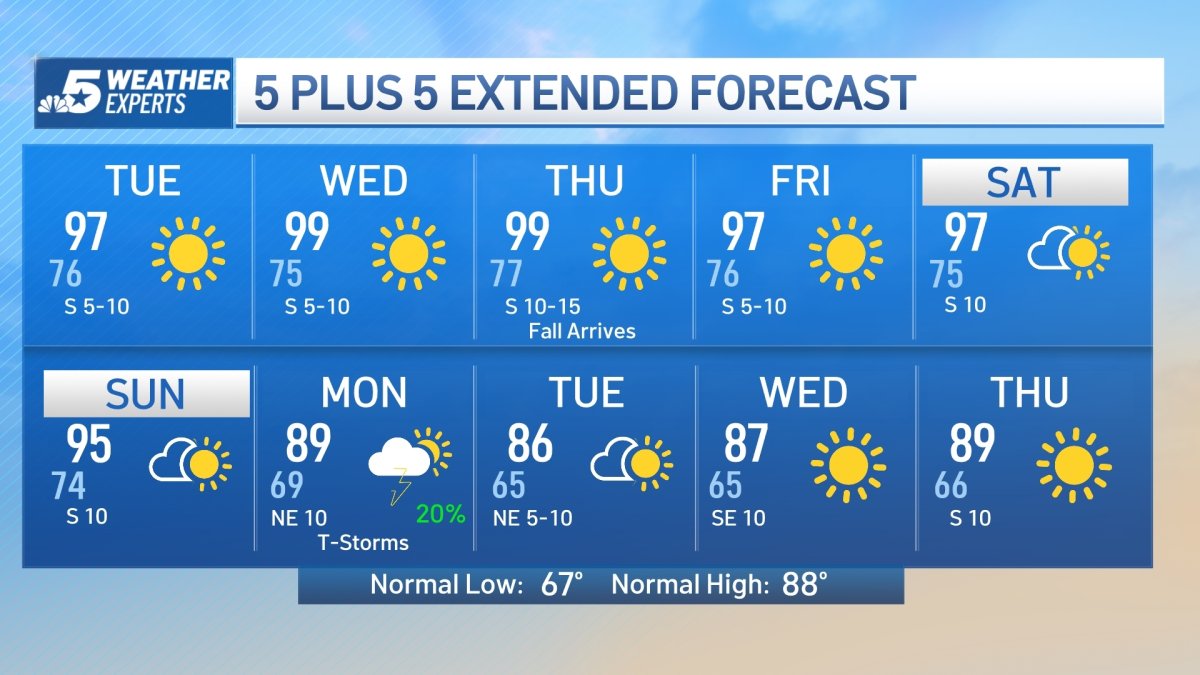 North Texas Heat Wave Continues – NBC 5 Dallas-Fort Worth