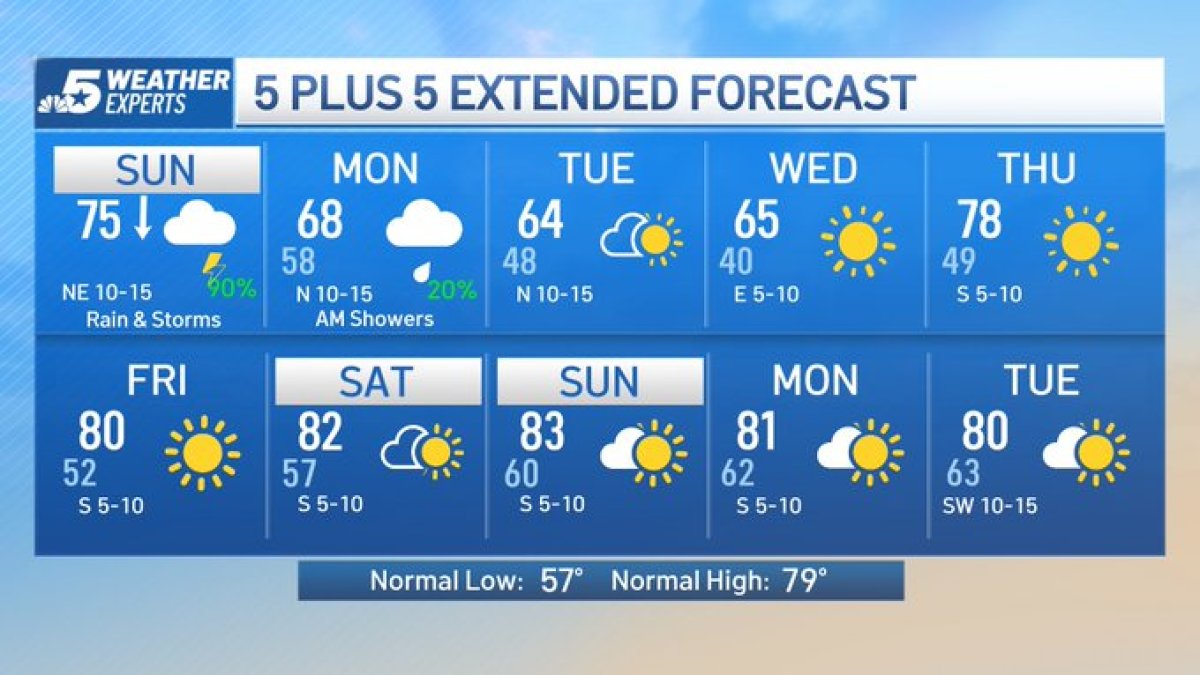NBC 5 Forecast: Stormy Sunday with Cooler Air Arriving – NBC 5 Dallas ...