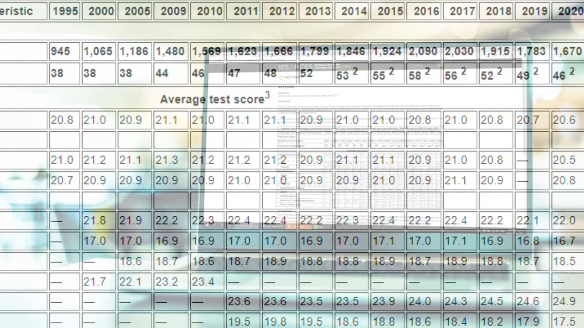ACT Numbers Show 30-Year Low in Average Test Scores Across US – NBC 5 ...