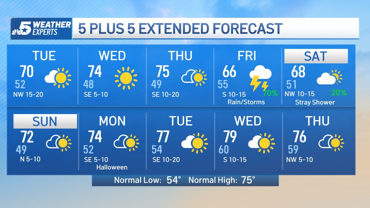 NBC 5 Forecast: Windy, Cool with Increasing Sunshine – NBC 5 Dallas ...