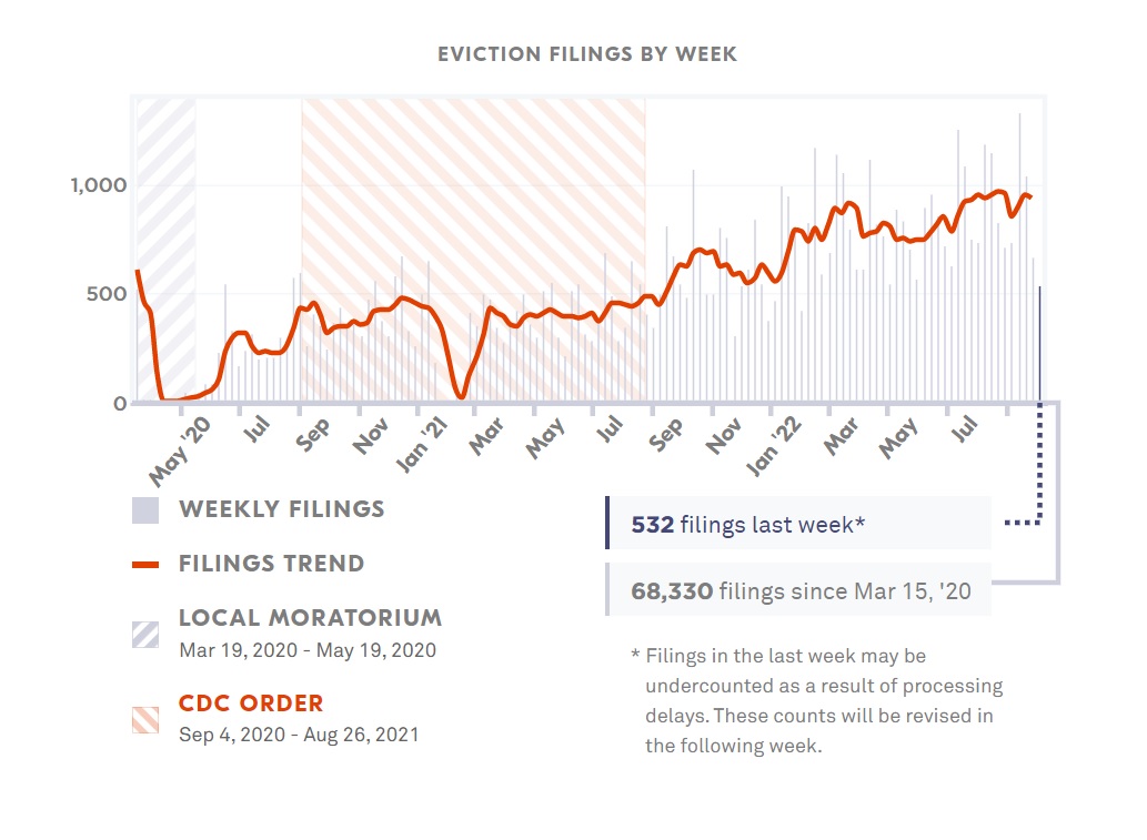 Evictions in North Texas Reach Highest Levels in Years – NBC 5 Dallas ...