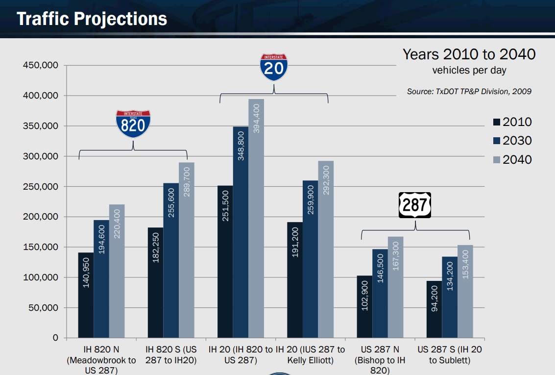 TXDOT Breaks Ground on Southeast Connector Project – NBC 5 Dallas-Fort ...