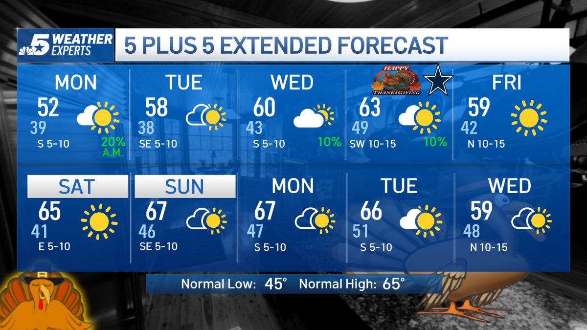 NBC 5 Forecast: A Few Showers This Week, Below Normal Temperatures ...