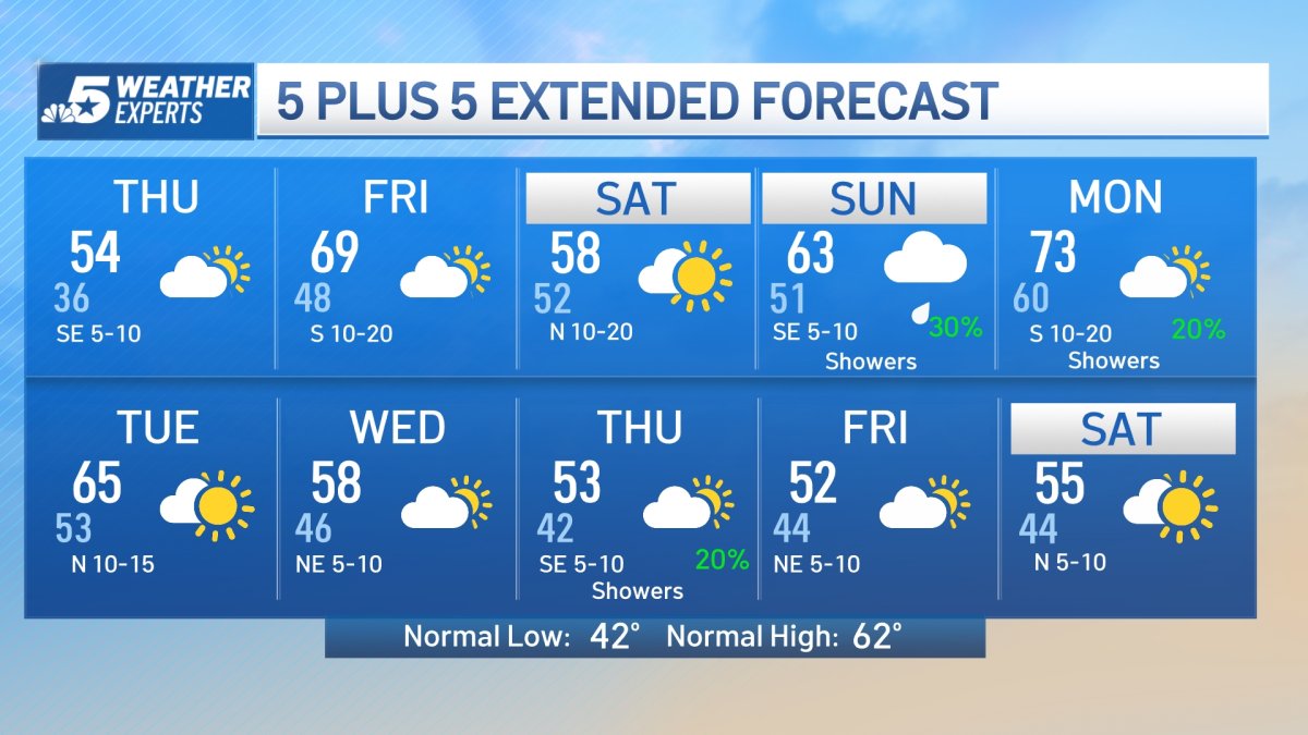 NBC 5 Forecast: See-Saw Temperatures – NBC 5 Dallas-Fort Worth