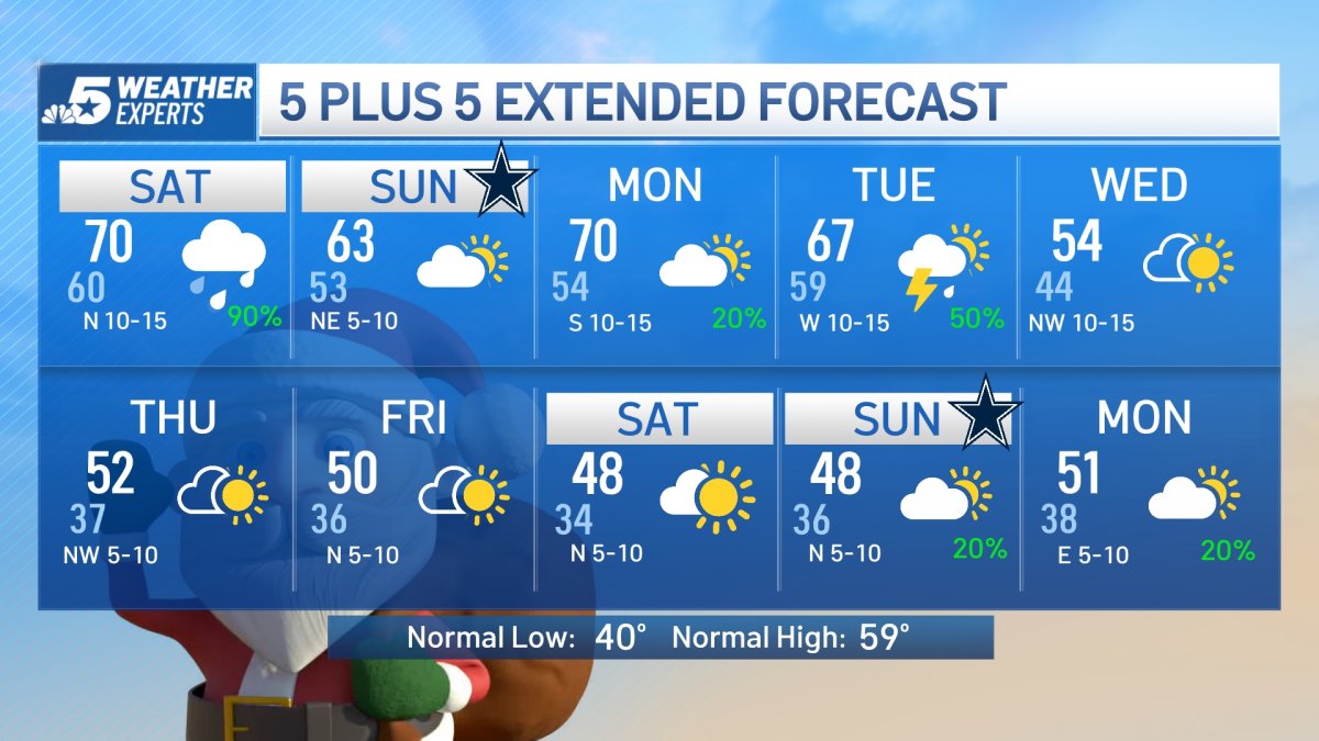 NBC 5 Forecast: Continued Mild Weather With Rain Chances – NBC 5 Dallas ...