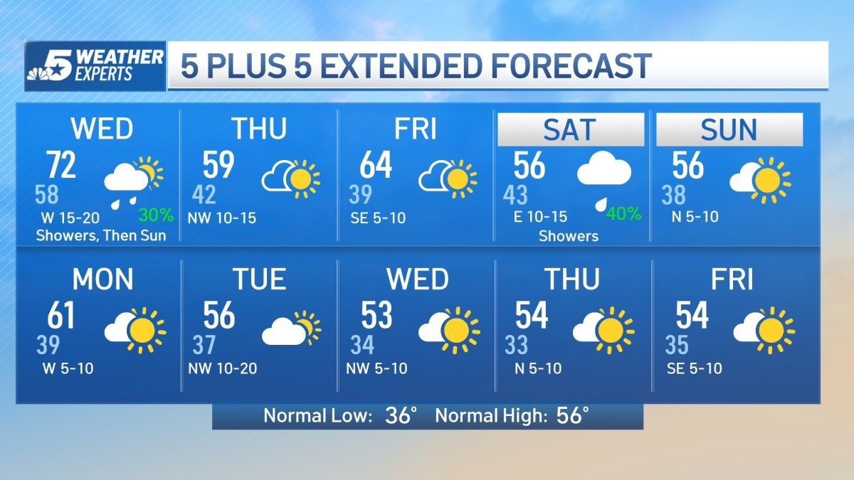 NBC 5 Forecast: One More Mild Day – NBC 5 Dallas-Fort Worth