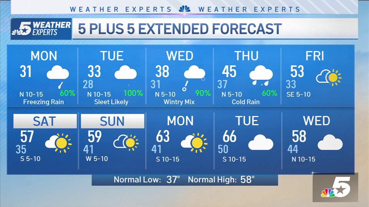 NBC 5 Forecast: Winter Storm Watch Issued, Icy Conditions Expected This ...
