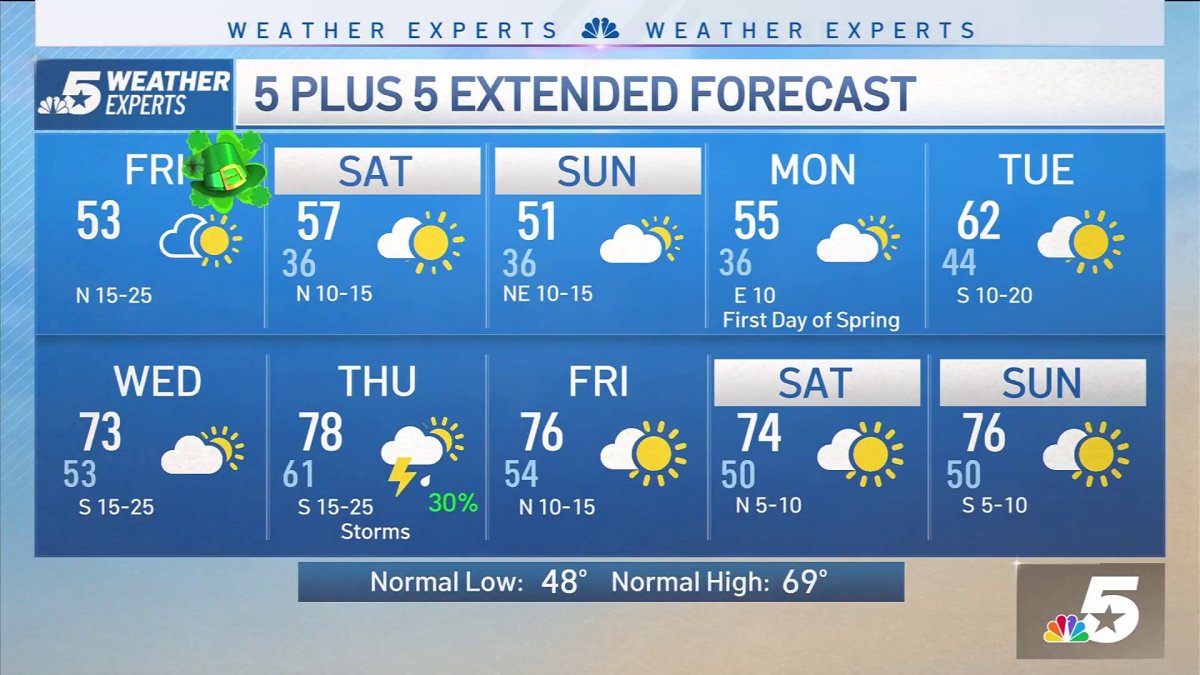NBC 5 Forecast: Wind Advisory, Cooler – NBC 5 Dallas-Fort Worth