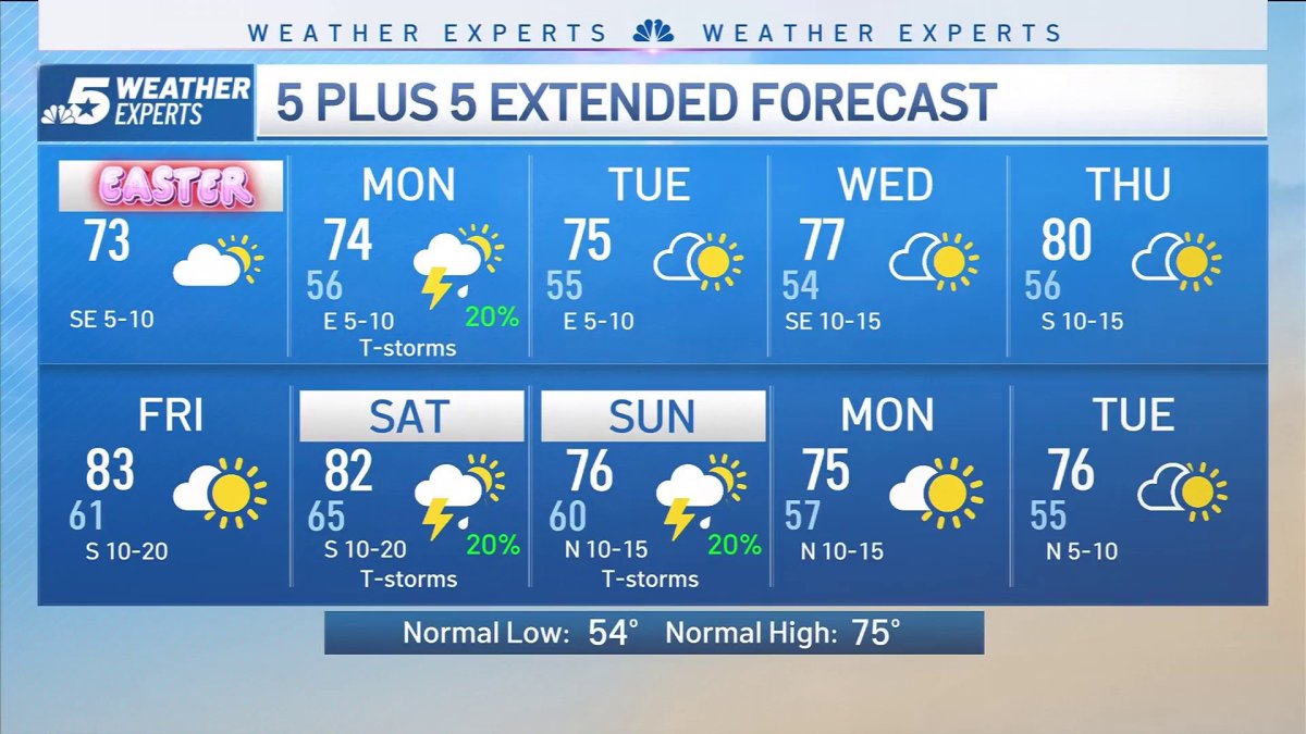 NBC 5 Forecast: Variably Cloudy and Warm Easter Sunday – NBC 5 Dallas ...