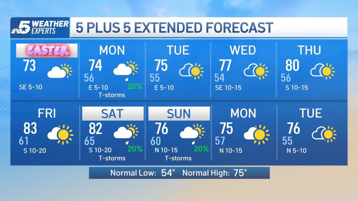 NBC 5 Forecast: Variably Cloudy and Warm Easter Sunday – NBC 5 Dallas ...