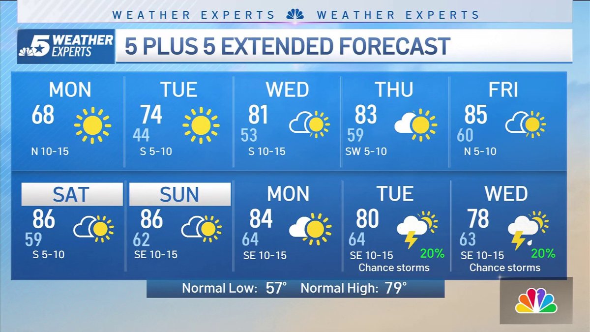 NBC 5 FORECAST: Fantastic Fall Weather – NBC 5 Dallas-Fort Worth