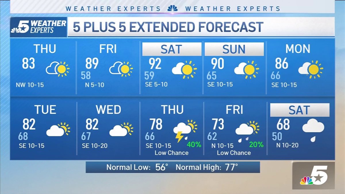 NBC 5 FORECAST: Brief wind-shift to the north, then big weekend warm-up ...