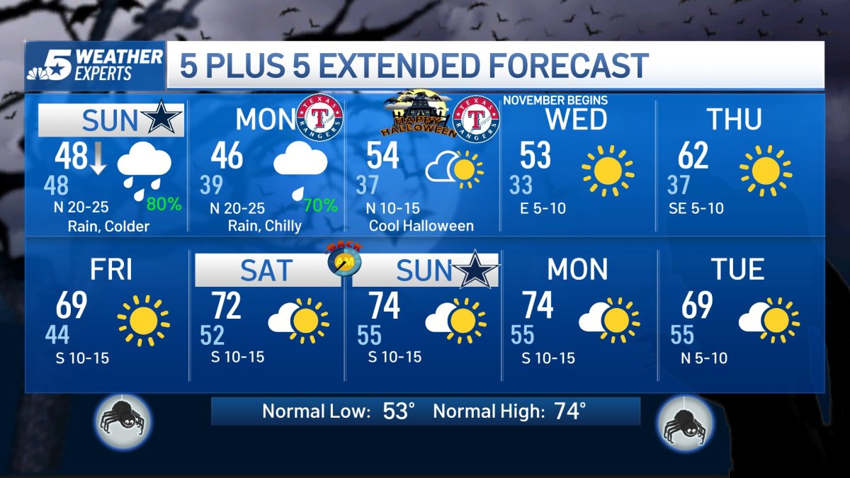 NBC 5 FORECAST: Flood Watch until noon Sunday, Colder air on the way ...