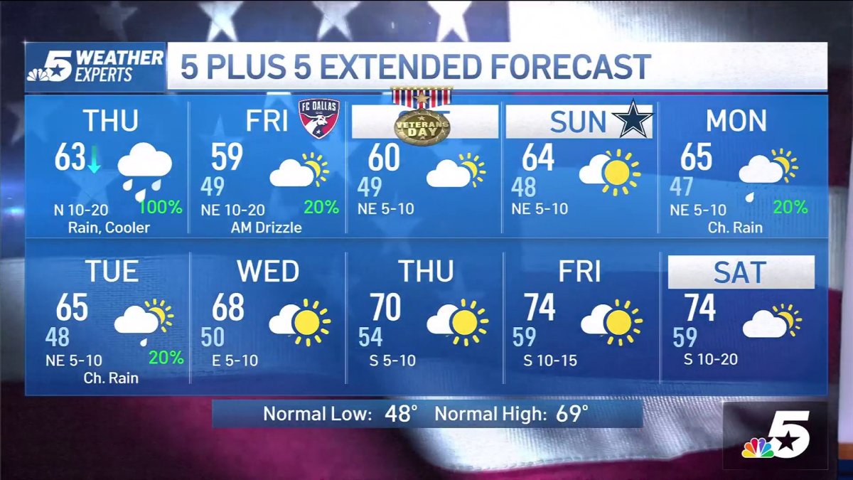 NBC 5 FORECAST: “Fall feel” moves back in today with rainy and cooler ...