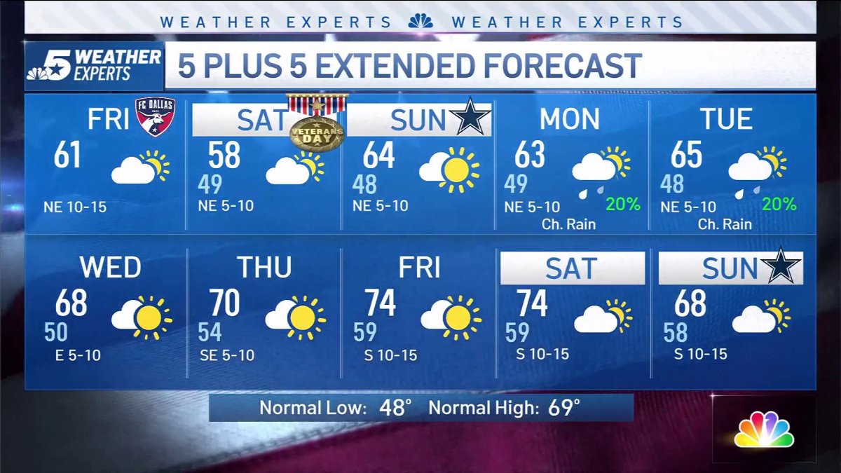 NBC 5 FORECAST: Rain moves out, but clouds and cool conditions remain ...