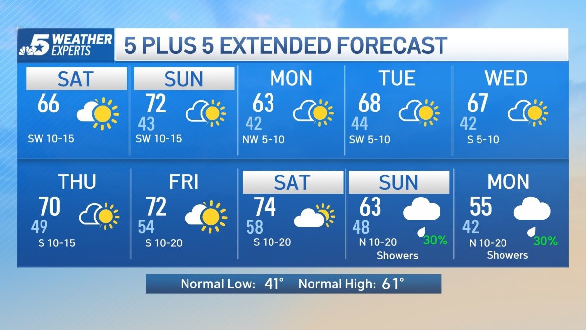 NBC5 Forecast: Mild and dry weather pattern – NBC 5 Dallas-Fort Worth