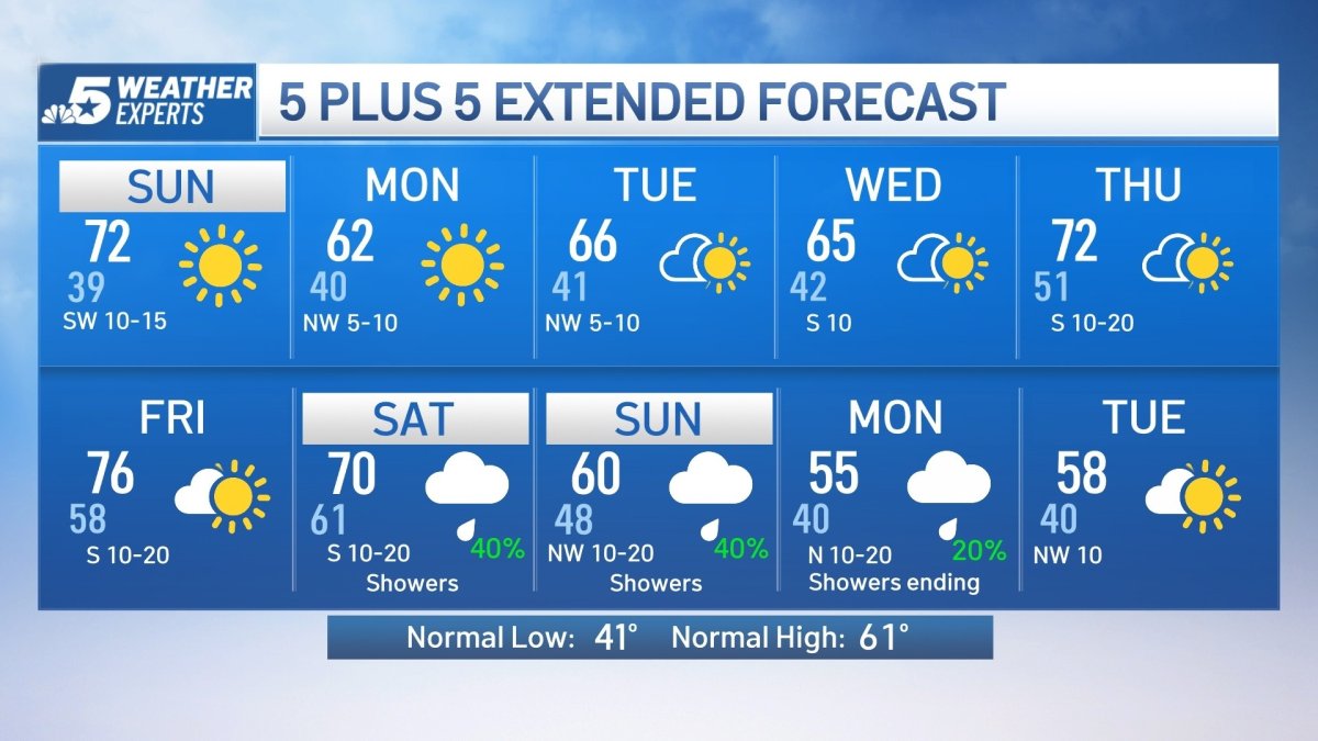 NBC 5 Forecast: Mild and dry weather pattern – NBC 5 Dallas-Fort Worth