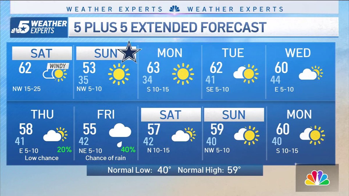 NBC 5 Forecast: Weekend cold front bringing a big weather change – NBC ...