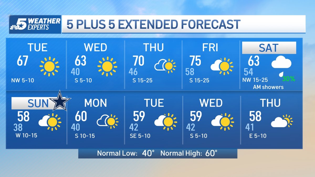 NBC 5 Forecast: Tranquil Tuesday weather – NBC 5 Dallas-Fort Worth