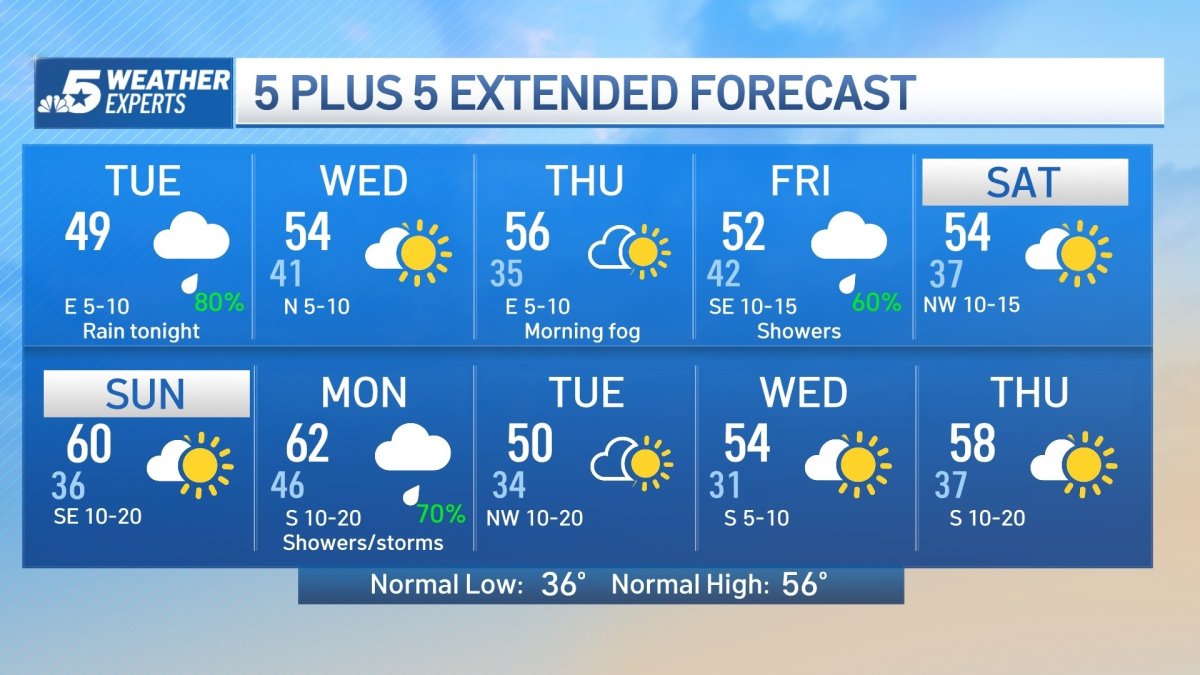 NBC 5 FORECAST: Cloudy and cold with rain moving in tonight – NBC 5 ...