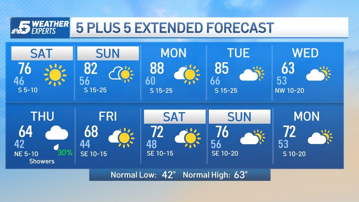 NBC 5 FORECAST: Great outdoor weather for the weekend – NBC 5 Dallas ...