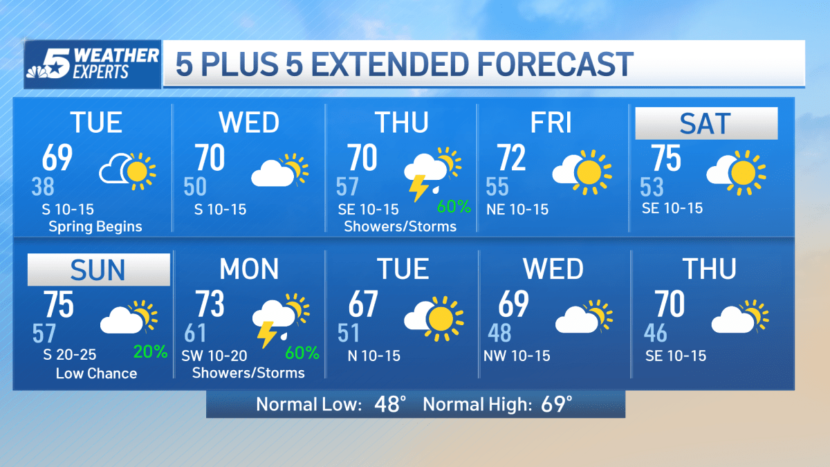NBC 5 FORECAST: March chill gradually transitions to milder weather ...