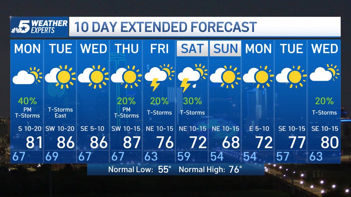 NBC 5 Forecast: A cloudy and breezy Monday with storm chances moving in ...