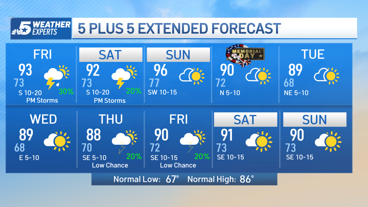 NBC 5 Forecast: Spotty storms, heat and humidity for the days ahead ...