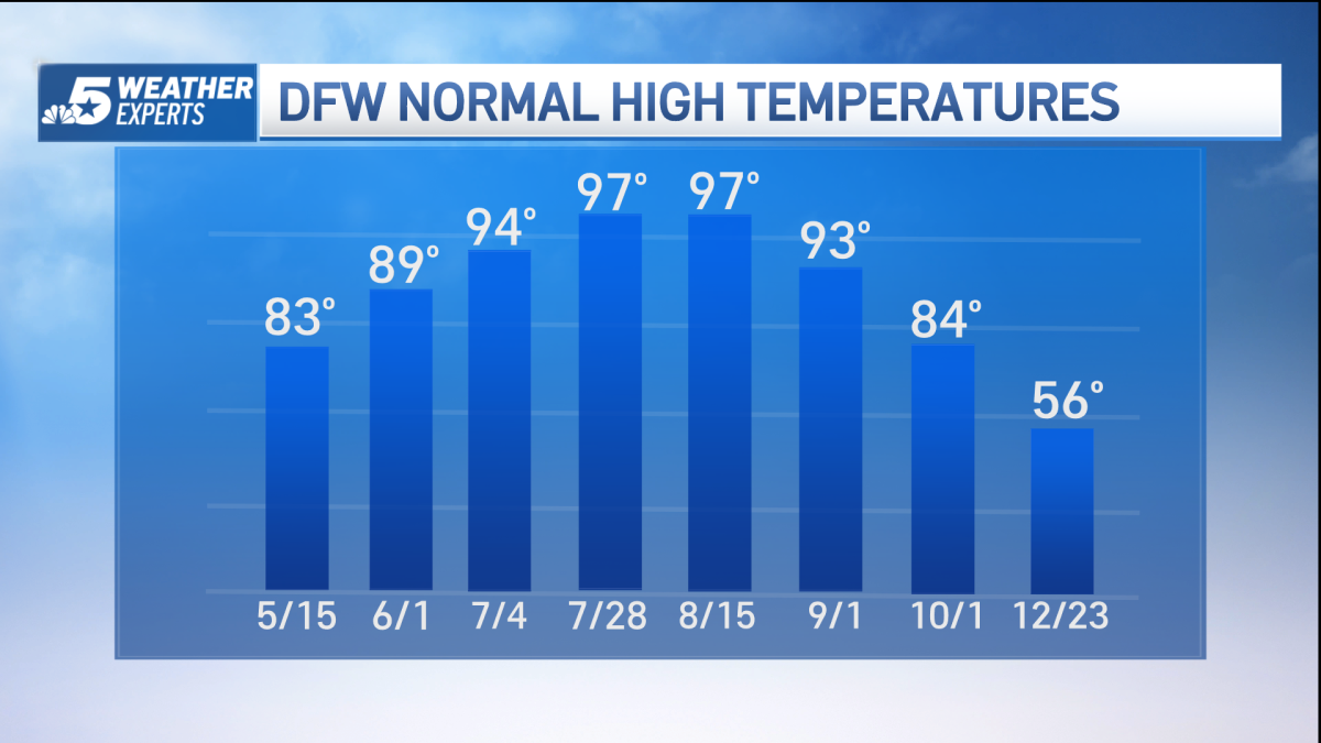 Cold Front Season Winding Down In North Texas Nbc 5 Dallas Fort Worth
