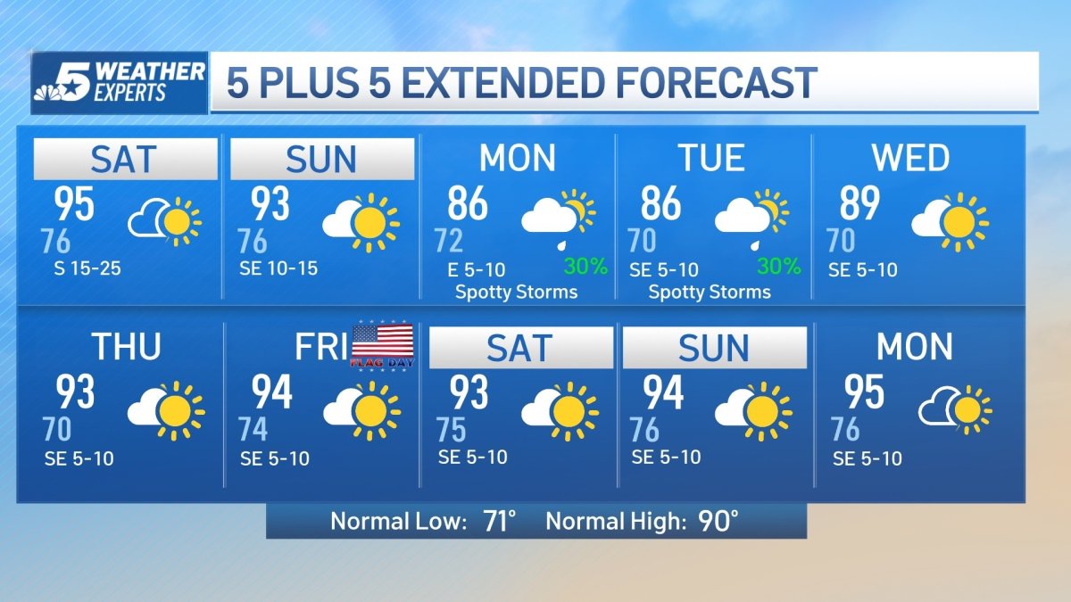 NBC 5 Forecast: Summer heat starting to flex its muscle, still dry for a few more days – NBC 5 ...