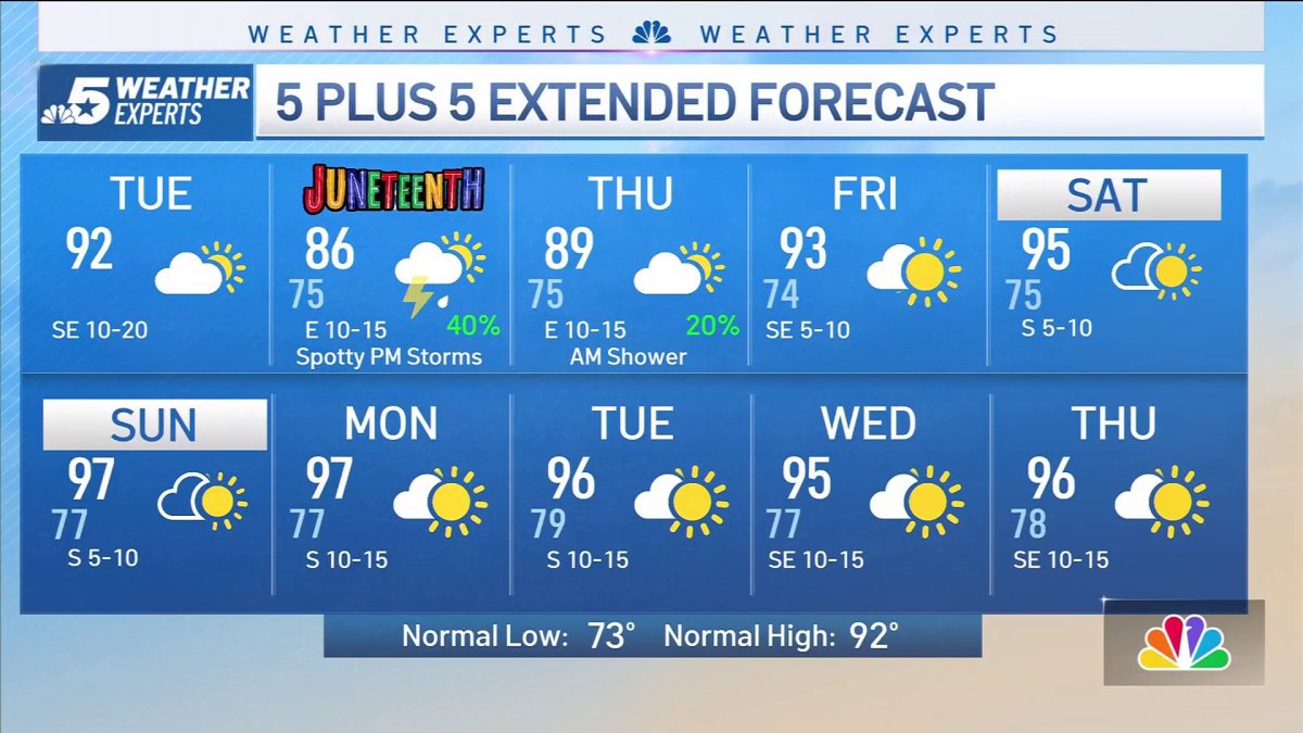NBC 5 FORECAST: Breezy, hot and humid with tropical moisture ...