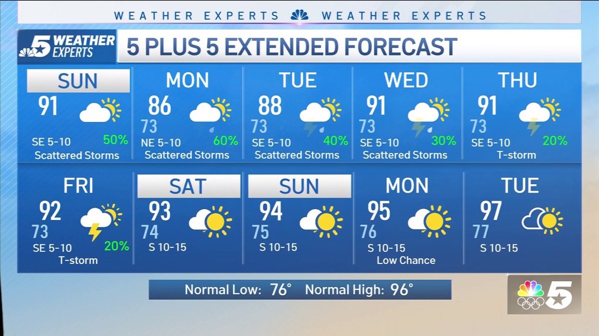 NBC 5 Forecast: Rain chances and below normal temperatures this week ...
