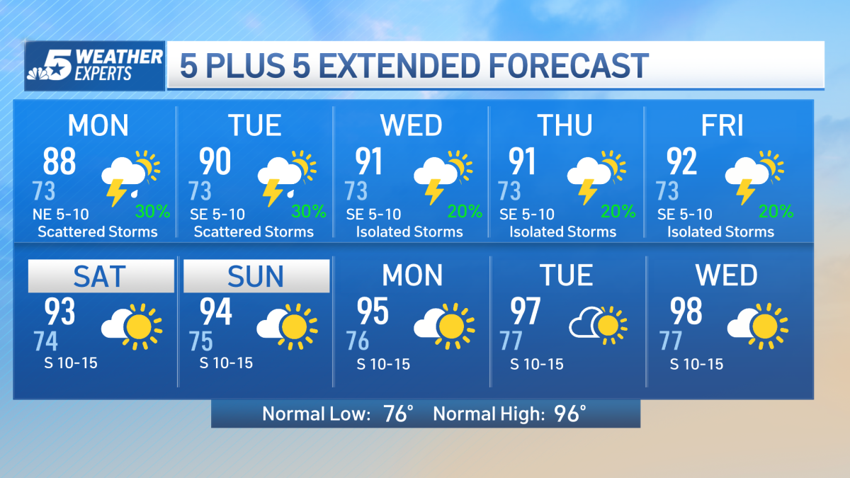 NBC 5 Forecast: Summertime front slides to the south; Rain chances ...
