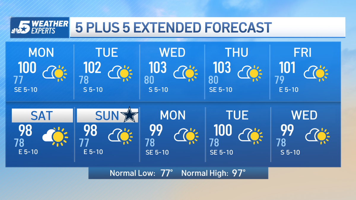 NBC 5 Forecast: Hotter temperatures ahead this week – NBC 5 Dallas-Fort ...