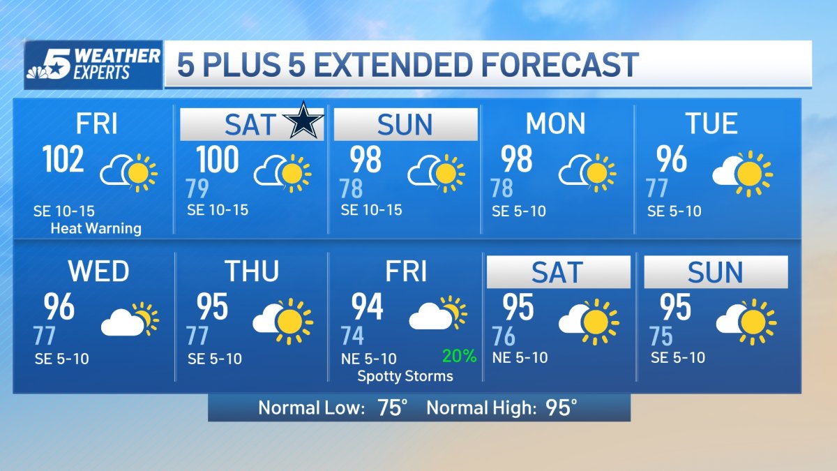 NBC 5 FORECAST: Dangerous combination of heat and humidity today – NBC ...