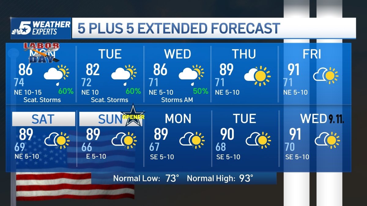 NBC 5 Forecast: Starting the week with more unsettled weather – NBC 5 ...