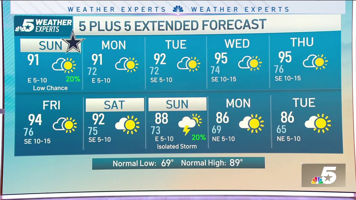 NBC 5 FORECAST: Above Normal Temperatures Continue into Next Week – NBC ...