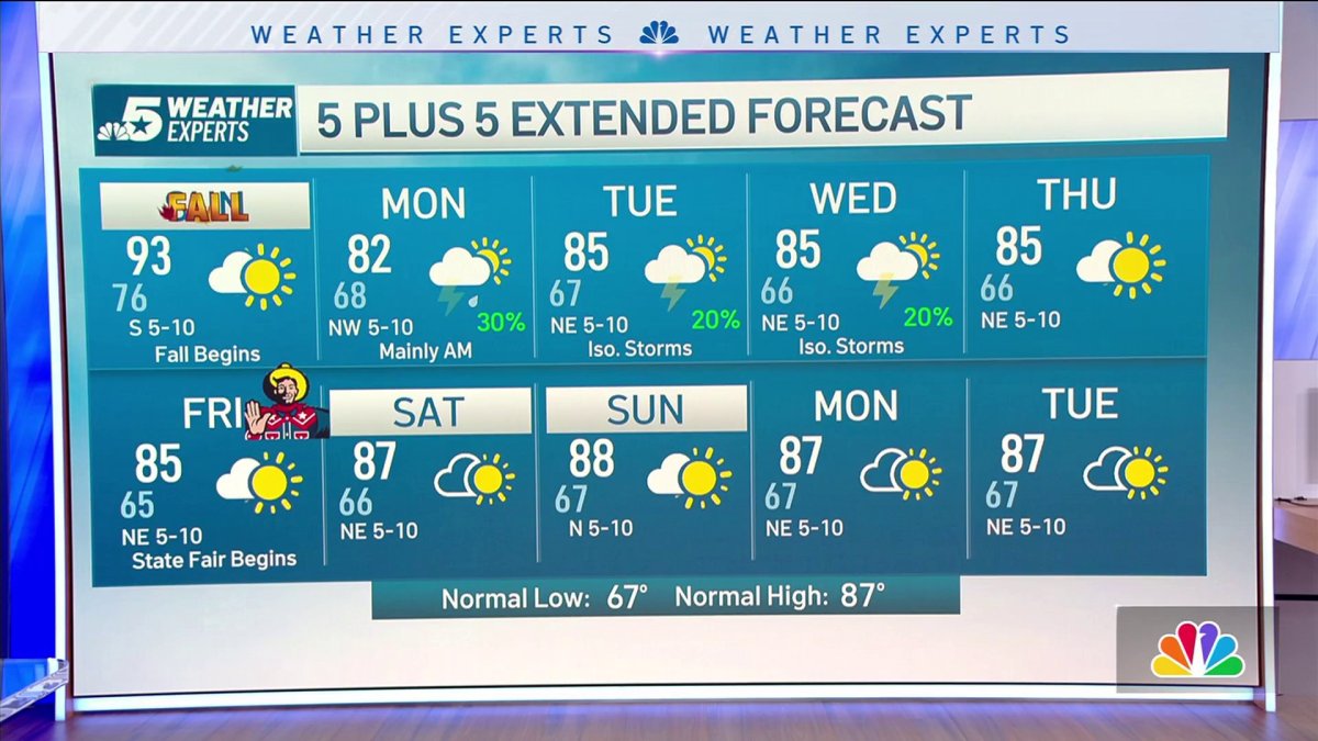 NBC 5 FORECAST: One more very warm day for Sunday; Cold front on the ...