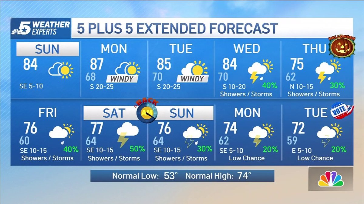 NBC 5 Forecast: Warm and Sunny Sunday, but Changes are on the Horizon ...