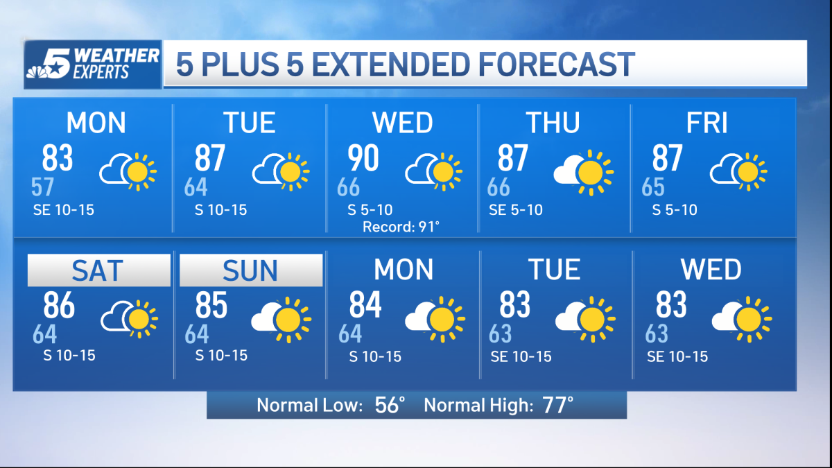 NBC 5 Forecast: Above normal temperatures and more dryness ahead; An ...