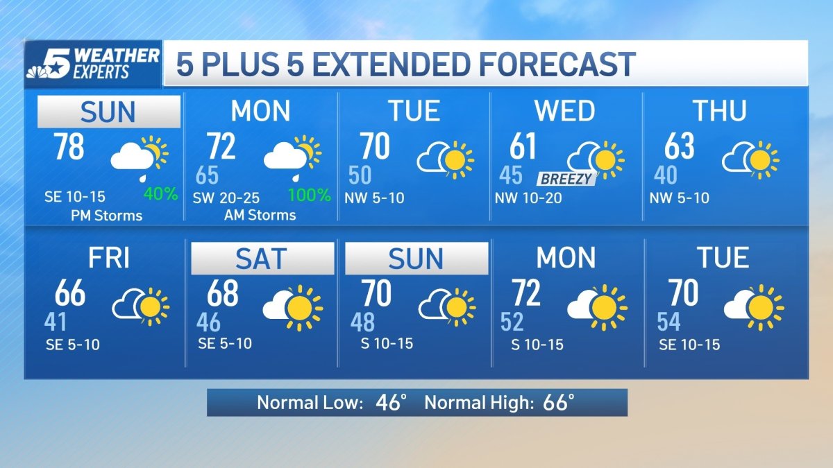 NBC 5 Forecast: Front on the horizon brings stormy and cooler weather ...